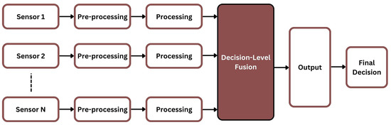 AI | Free Full-Text | Recent Advances in 3D Object Detection for Self-Driving Vehicles: A Survey