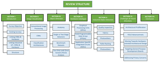 Sustainable Machine Vision for Industry 4.0: A Comprehensive Review of ...