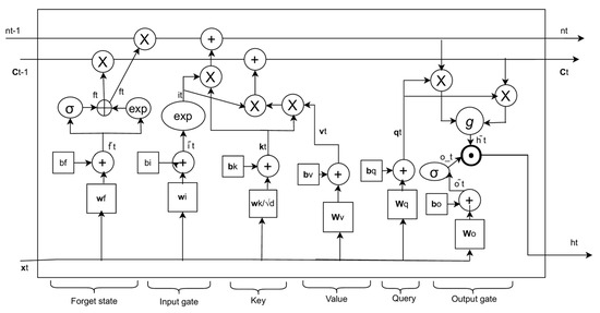 xLSTMTime: Long-Term Time Series Forecasting with xLSTM