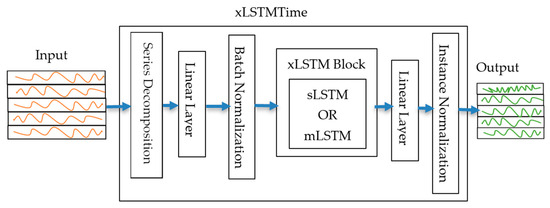AI | Free Full-Text | xLSTMTime: Long-Term Time Series Forecasting with ...