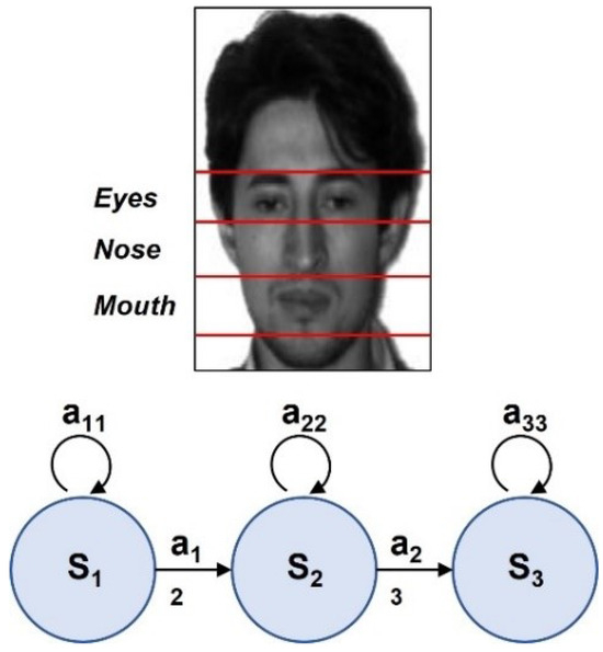 Facial Recognition Using Hidden Markov Model and Convolutional Neural ...