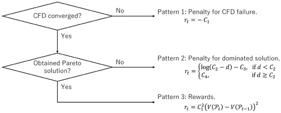 Hypervolume-Based Multi-Objective Optimization Method Applying Deep ...