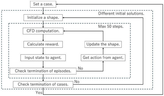 Hypervolume-Based Multi-Objective Optimization Method Applying Deep ...