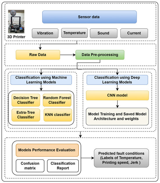 Fault Classification of 3D-Printing Operations Using Different Types of ...
