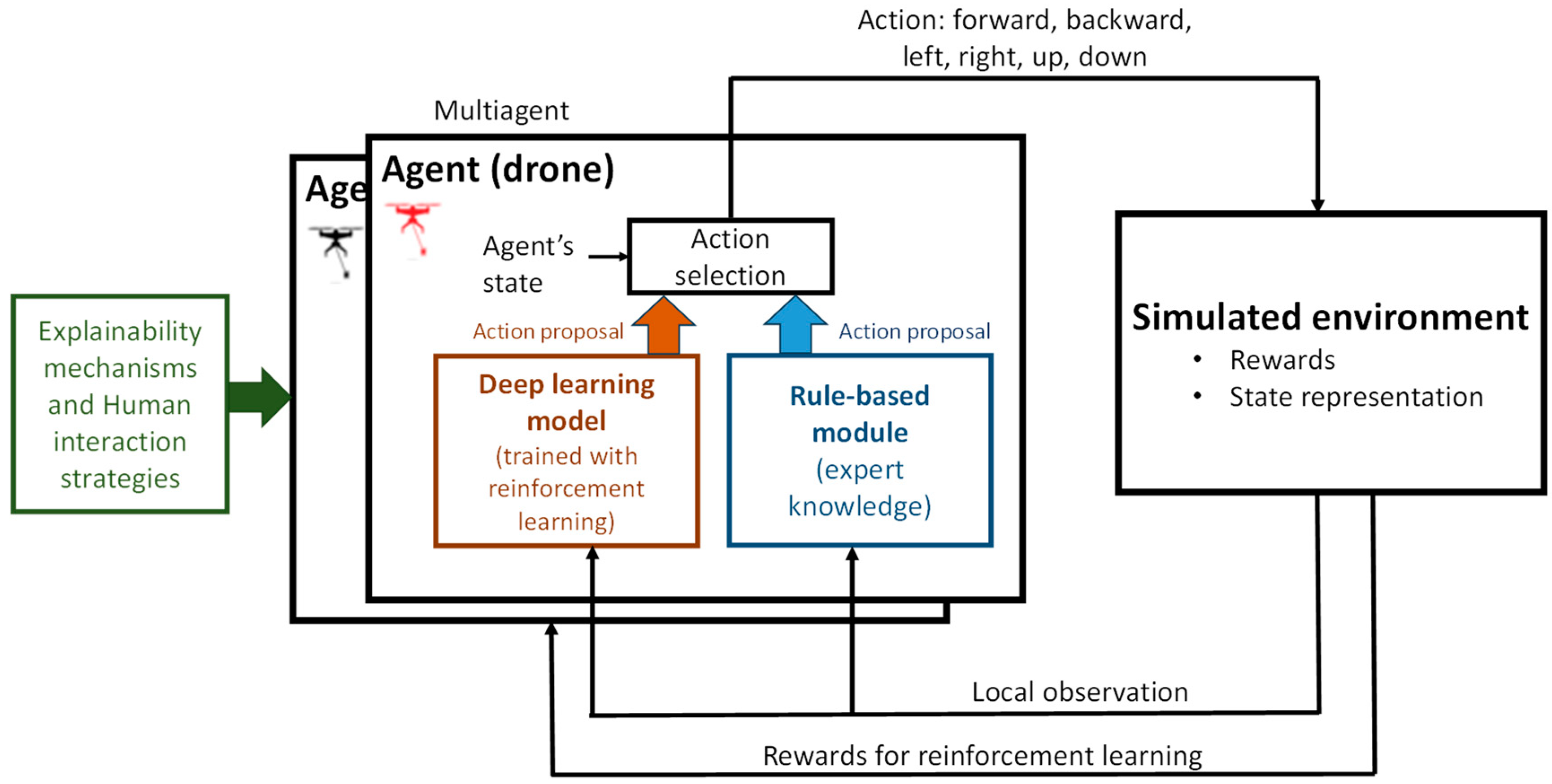 Hybrid Artificial Intelligence Strategies for Drone Navigation