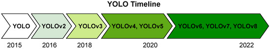Empirical Evaluation and Analysis of YOLO Models in Smart Transportation