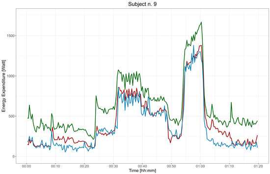 Accuracy Improvement of Energy Expenditure Estimation Through Neural ...
