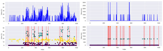 Machine Learning-Based Network Anomaly Detection: Design, Implementation, and Evaluation