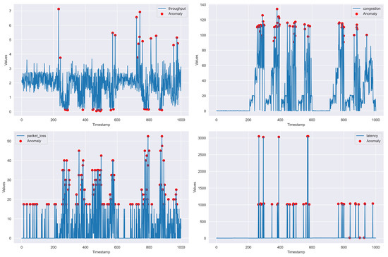 Machine Learning-Based Network Anomaly Detection: Design, Implementation, and Evaluation