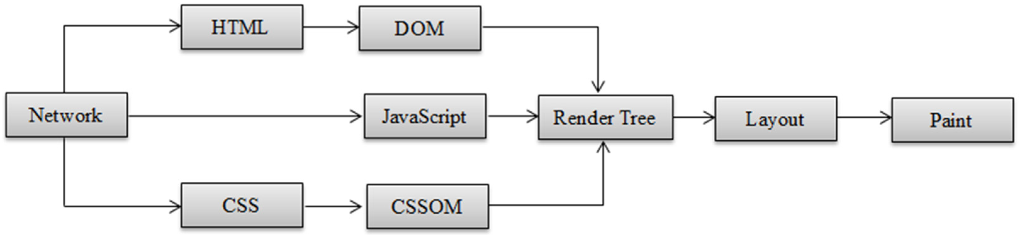 A Novel Approach for Evaluating Web Page Performance Based on Machine ...