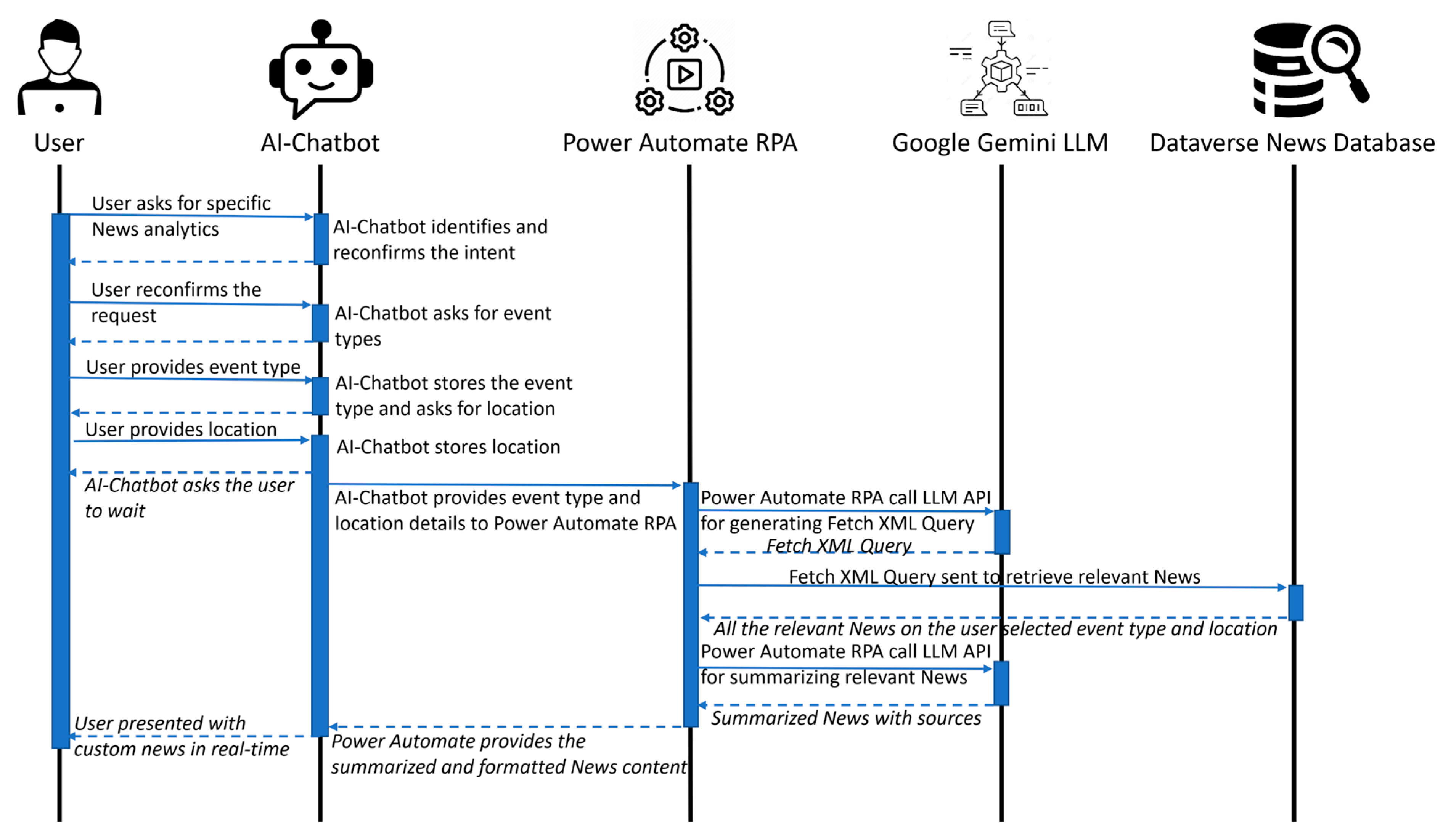 Just-in-Time News: An AI Chatbot for the Modern Information Age