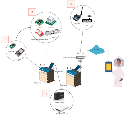 IoT and Machine Learning Techniques for Precision Beekeeping: A Review