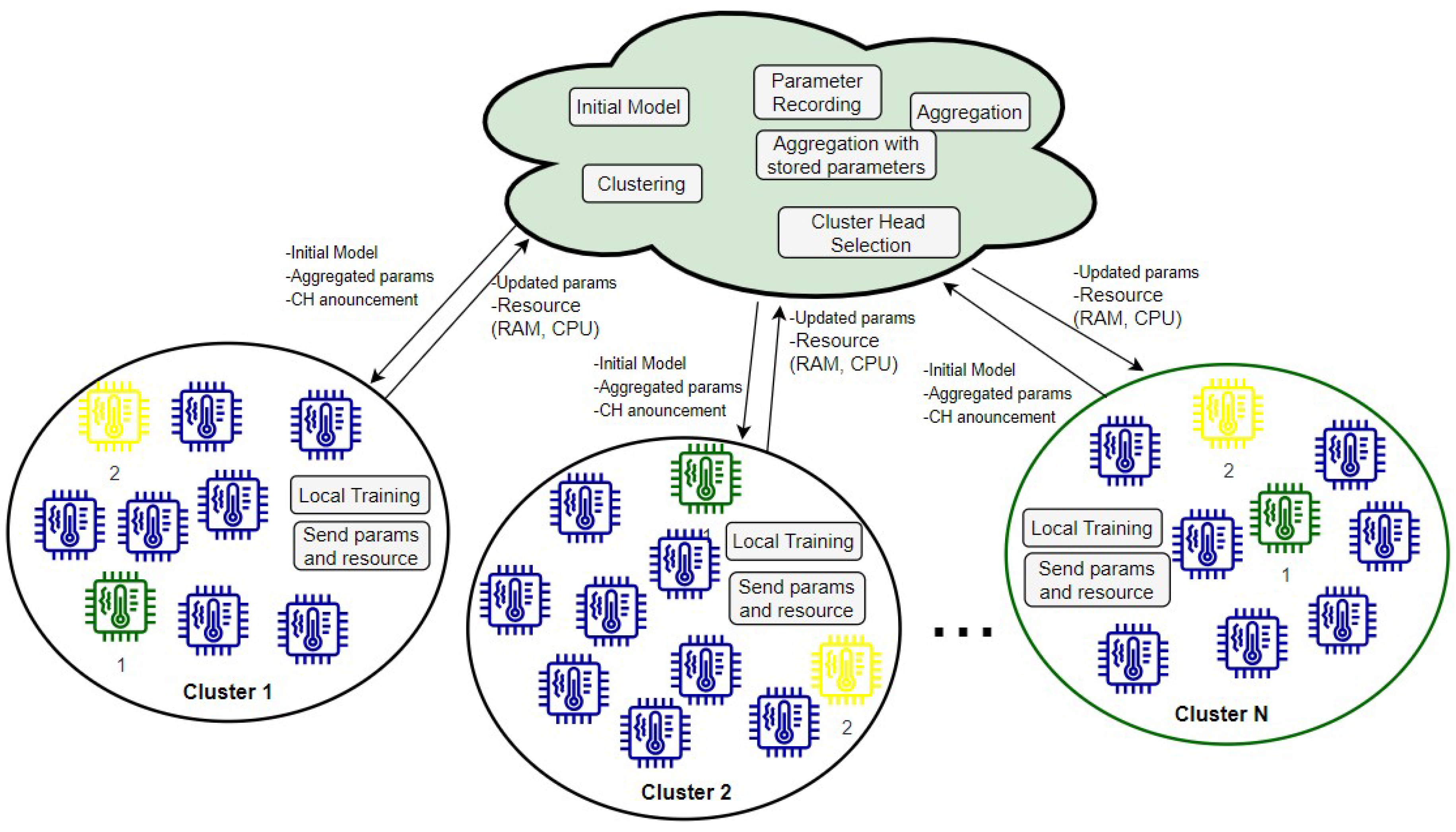 Resource-Efficient Clustered Federated Learning Framework for Industry 4.0 Edge Devices
