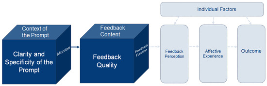 The Promises and Pitfalls of Large Language Models as Feedback Providers: A Study of Prompt ...