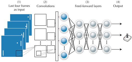 Deep Reinforcement Learning: A Chronological Overview and Methods
