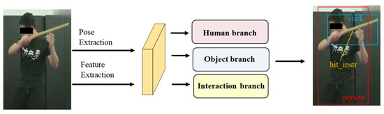 Integrating Pose Features and Cross-Relationship Learning for Human–Object Interaction Detection