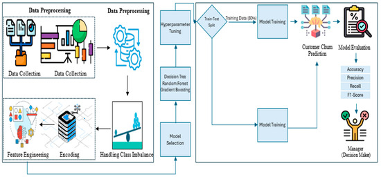 Bridging Predictive Insights and Retention Strategies: The Role of ...