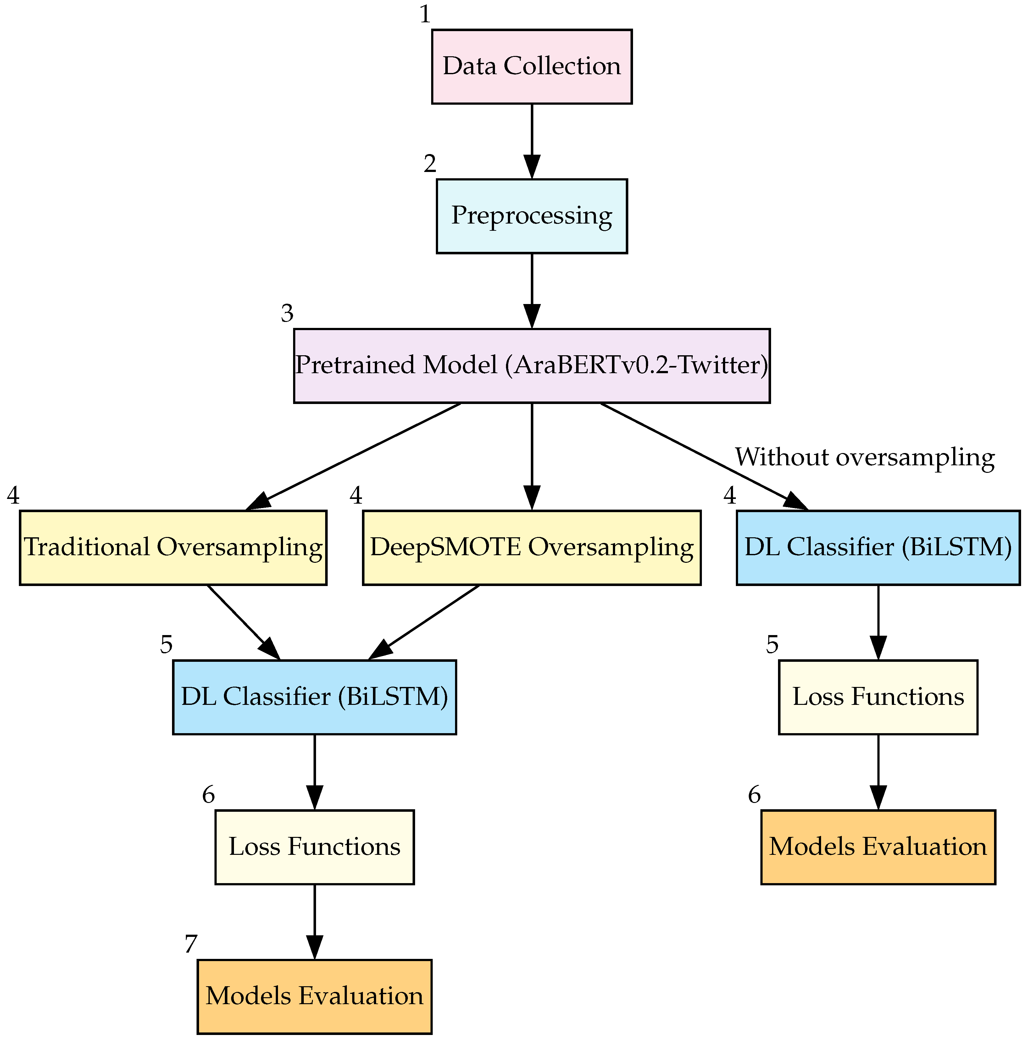Enhancing the Classification of Imbalanced Arabic Medical Questions Using DeepSMOTE