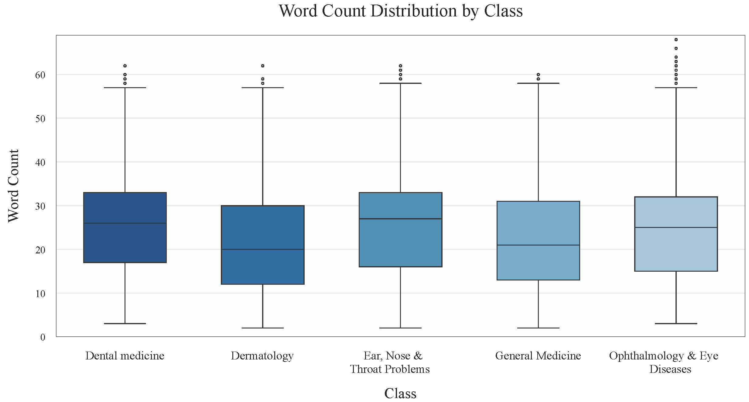 Enhancing the Classification of Imbalanced Arabic Medical Questions Using DeepSMOTE