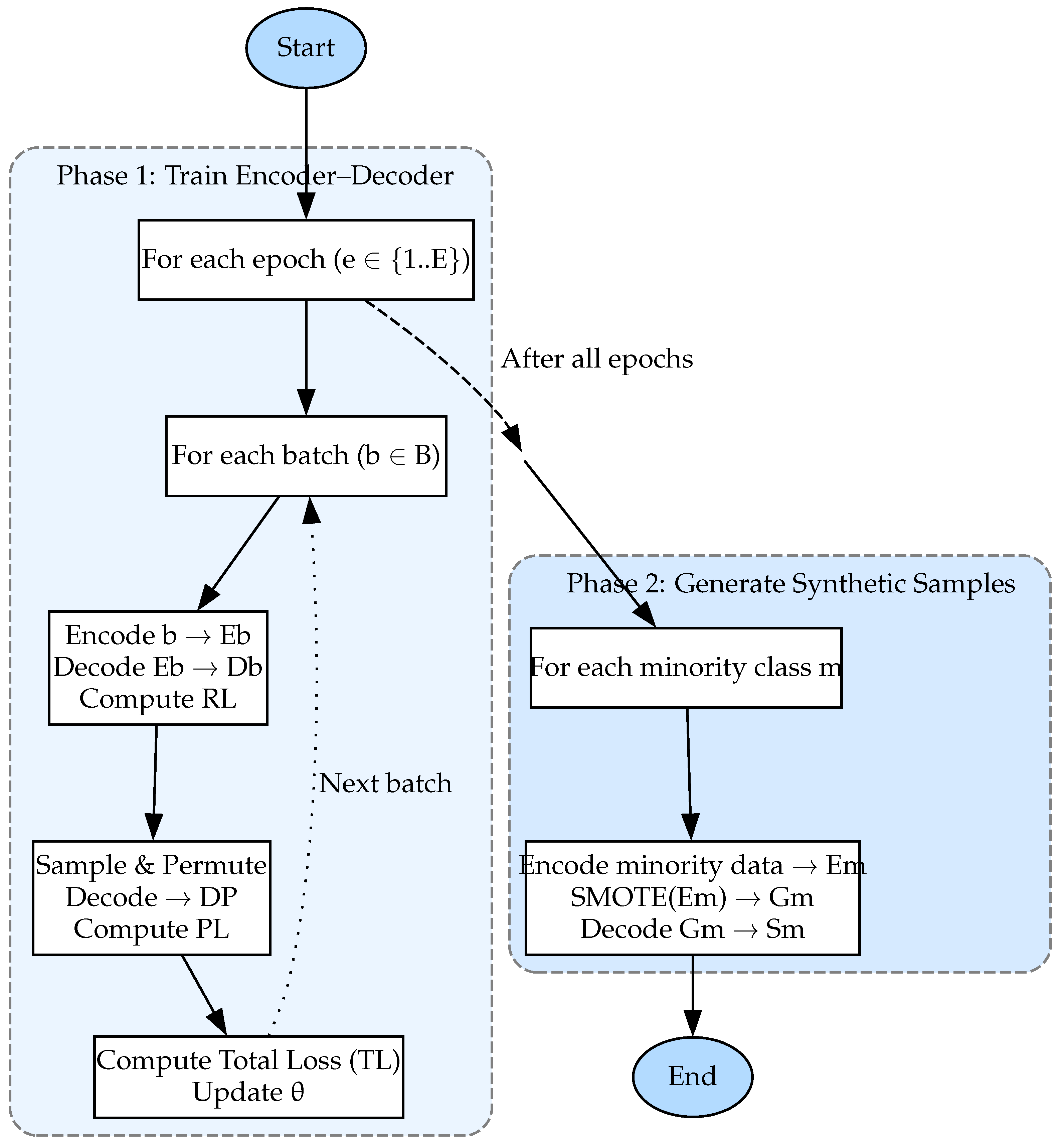 Enhancing the Classification of Imbalanced Arabic Medical Questions Using DeepSMOTE