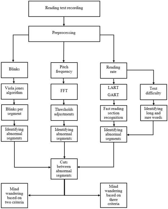 Efficient Detection of Mind Wandering During Reading Aloud Using Blinks, Pitch Frequency, and ...