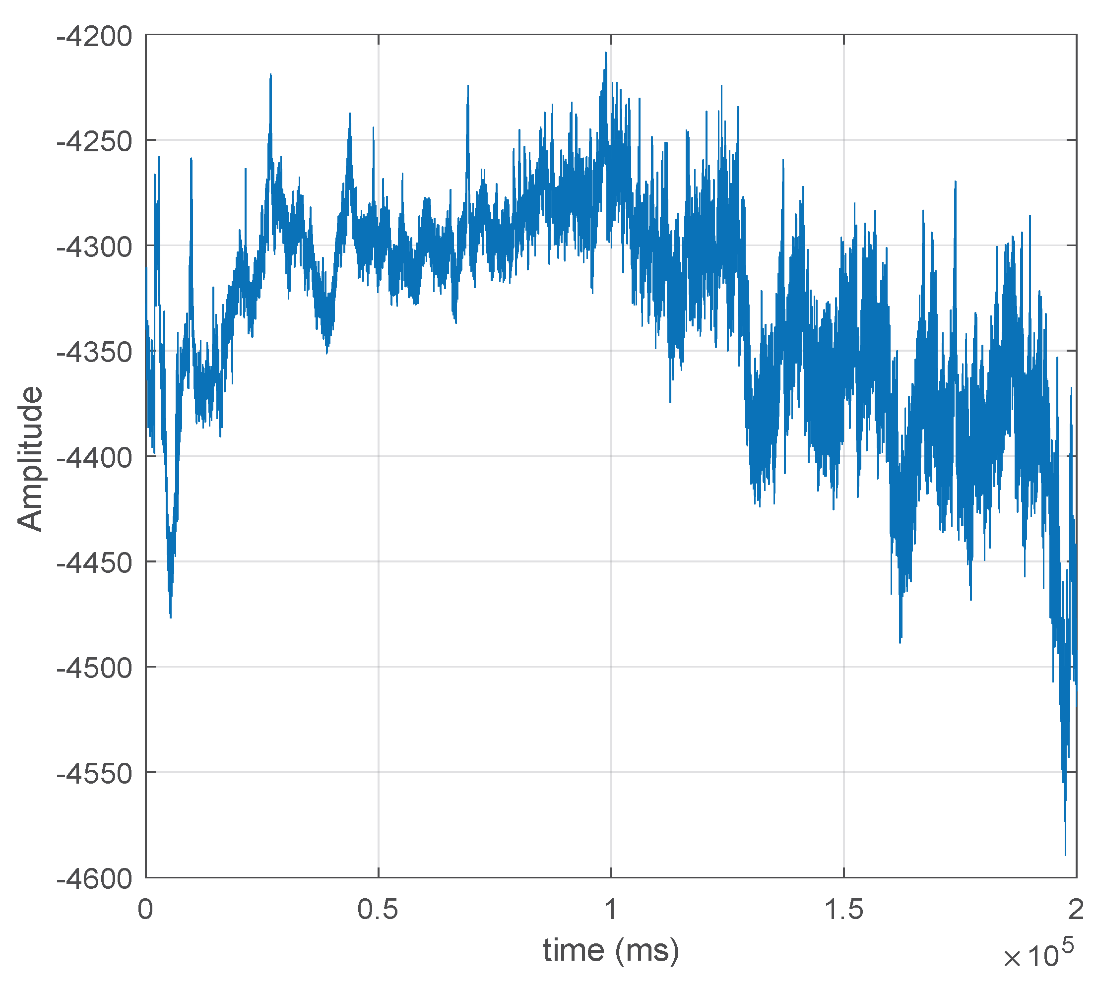 Non-Linear Synthetic Time Series Generation for Electroencephalogram ...