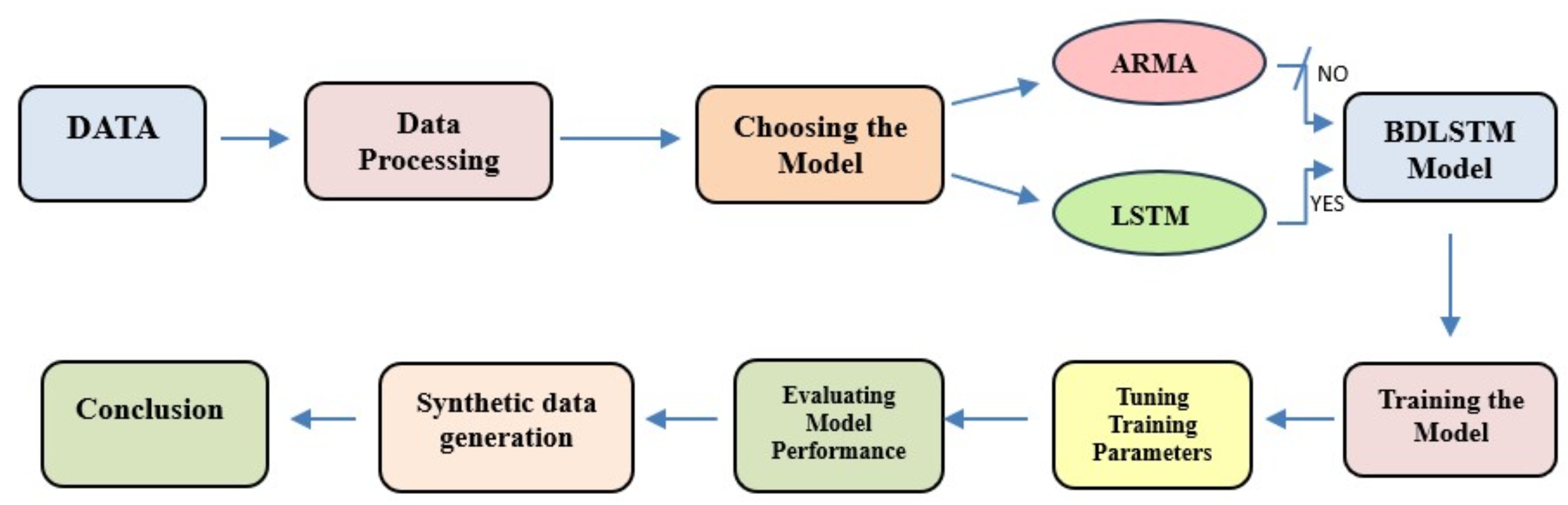 Non-Linear Synthetic Time Series Generation for Electroencephalogram ...
