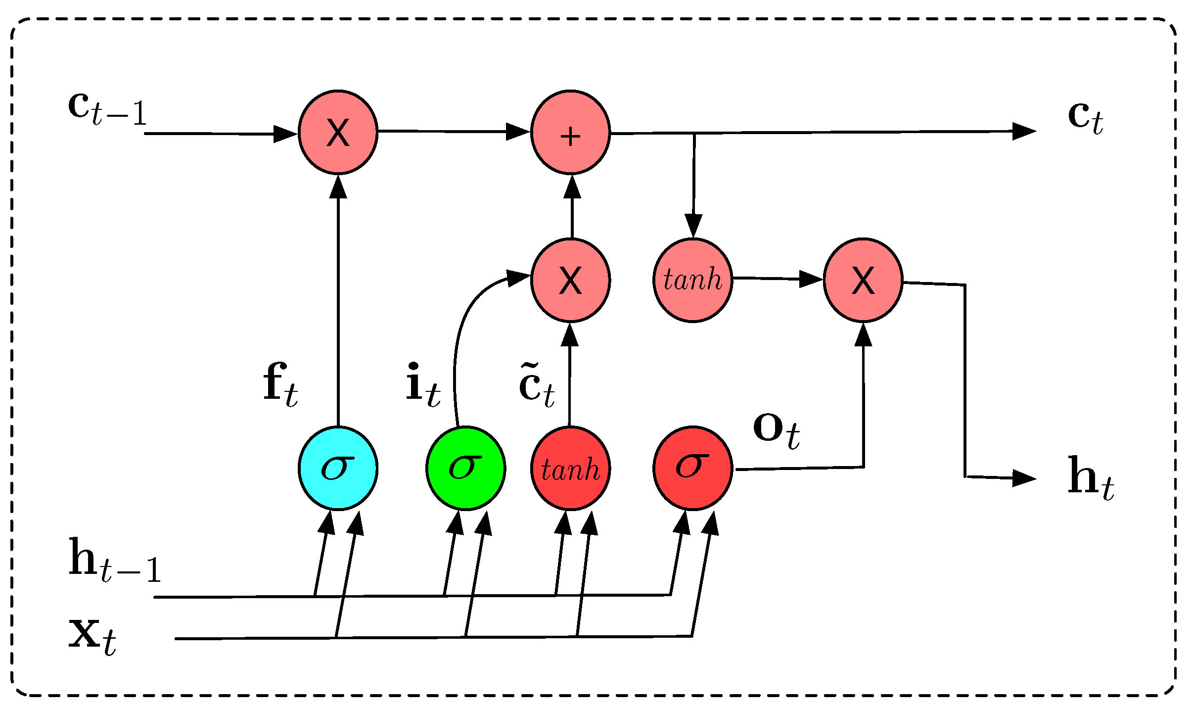 Non-Linear Synthetic Time Series Generation for Electroencephalogram ...