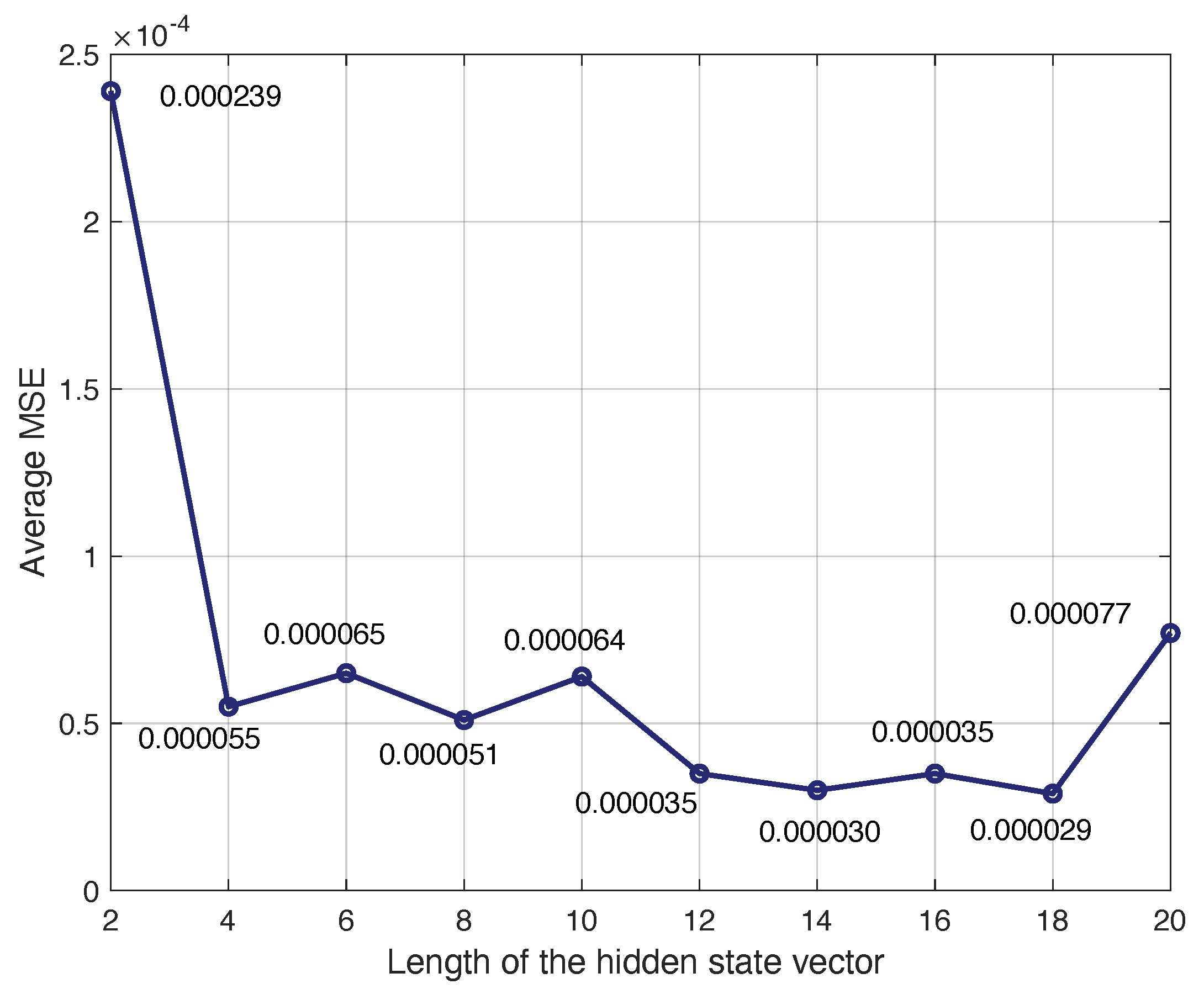 Non-Linear Synthetic Time Series Generation for Electroencephalogram Data Using Long Short-Term ...