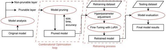 Automated Pruning Framework for Large Language Models Using Combinatorial Optimization