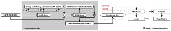 Automated Pruning Framework for Large Language Models Using Combinatorial Optimization