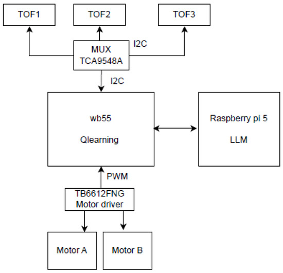 Evaluating a Hybrid LLM Q-Learning/DQN Framework for Adaptive Obstacle Avoidance in Embedded ...