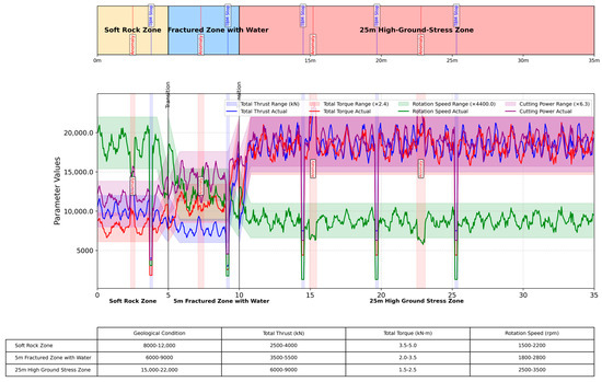 NSA-CHG: An Intelligent Prediction Framework for Real-Time TBM Parameter Optimization in Complex ...