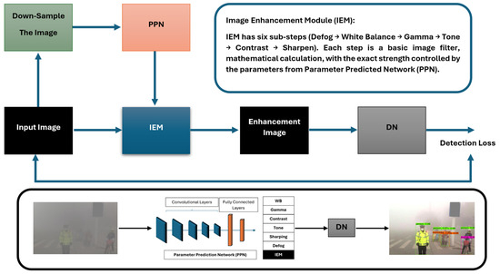AEA-YOLO: Adaptive Enhancement Algorithm for Challenging Environment Object Detection