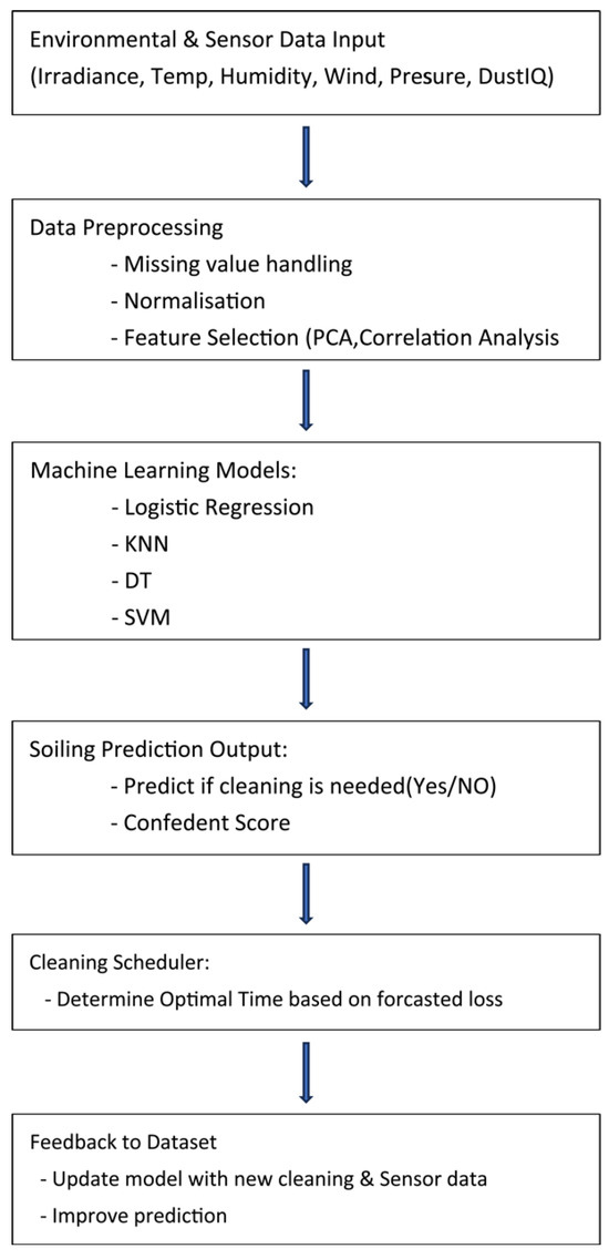 Machine Learning-Based Predictive Maintenance for Photovoltaic Systems