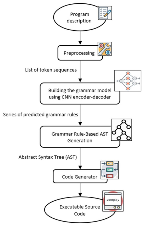 New Deep Learning-Based Approach for Source Code Generation: Application to Computer Vision Systems