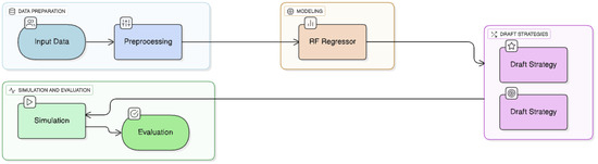 Optimizing NFL Draft Selections with Machine Learning Classification
