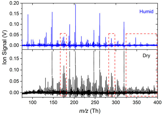 Nontrivial Impact of Relative Humidity on Organic New Nontrivial Impact of Relative Humidity on Organic New