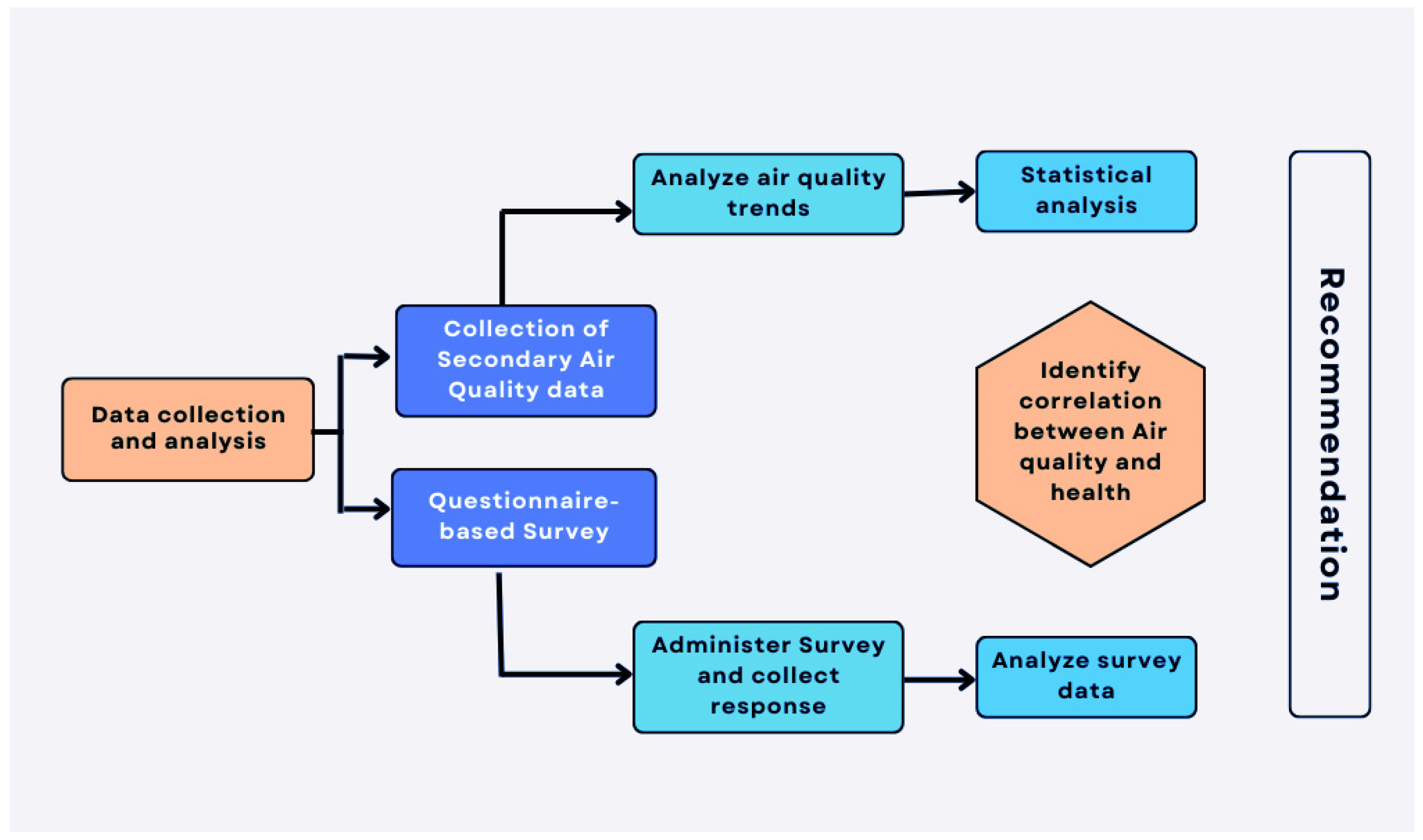A Study on the Impact of Air Pollution on Health Status of Traffic ...