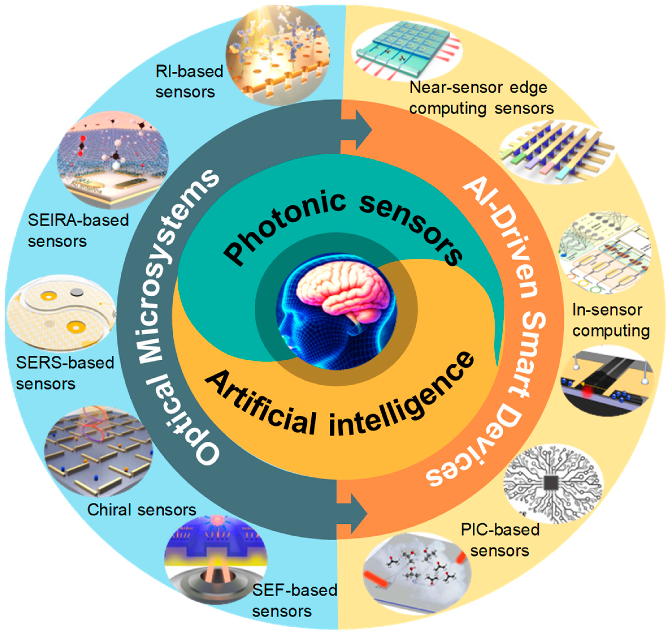 Technology Landscape Review of In-Sensor Photonic Intelligence: From ...