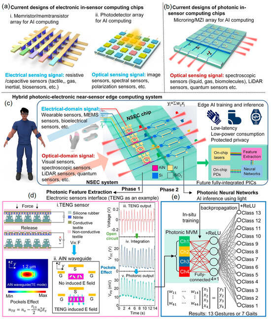 Technology Landscape Review of In-Sensor Photonic Intelligence: From ...