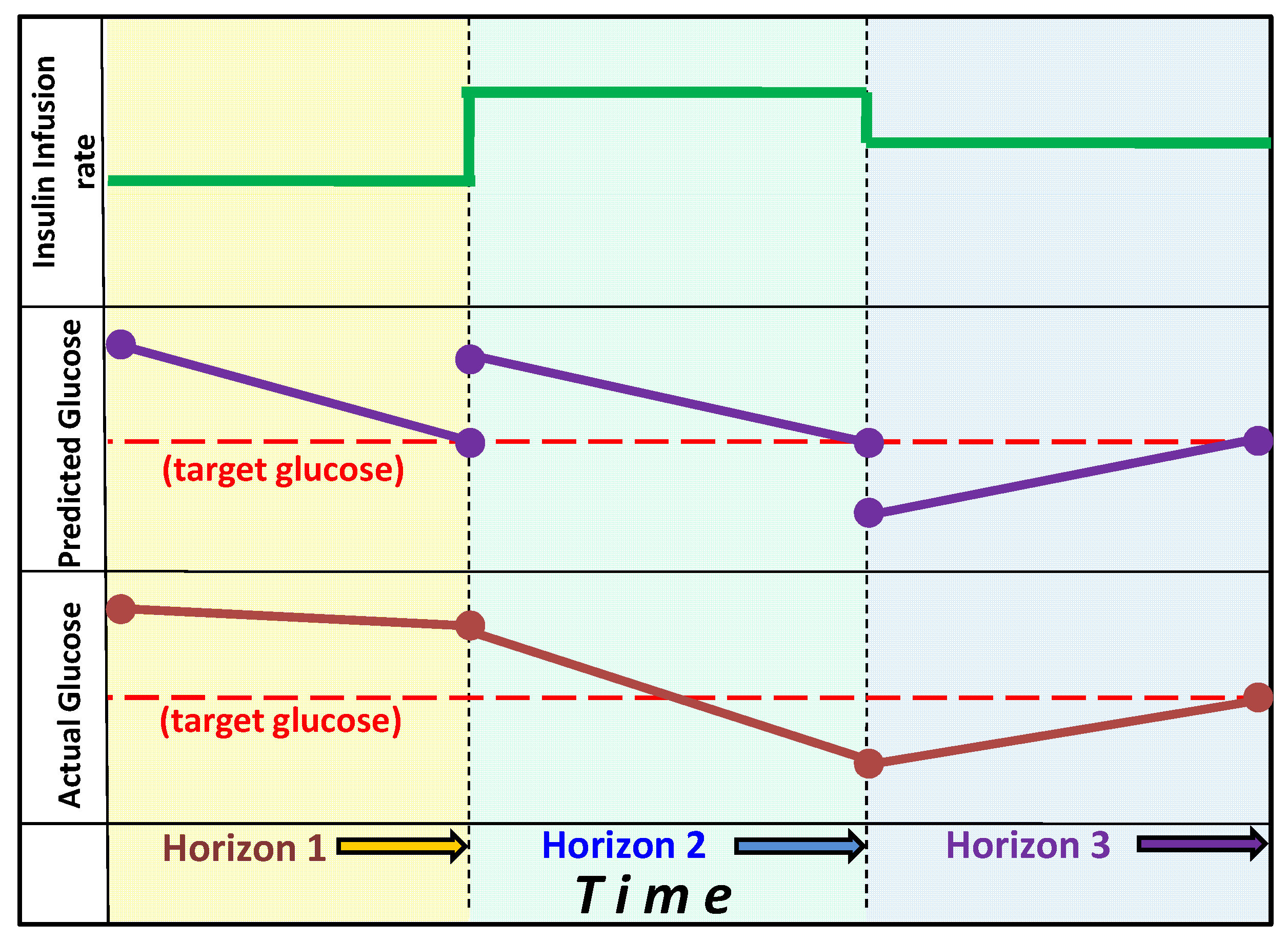 A Review of Closed-Loop Algorithms for Glycemic Control in the ...