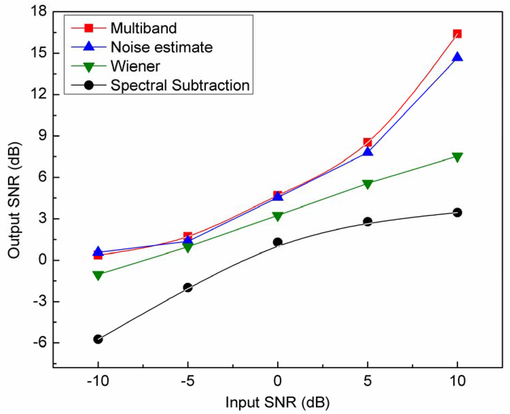 Multi-Band Spectral Subtraction Method for Electrolarynx Speech Enhancement