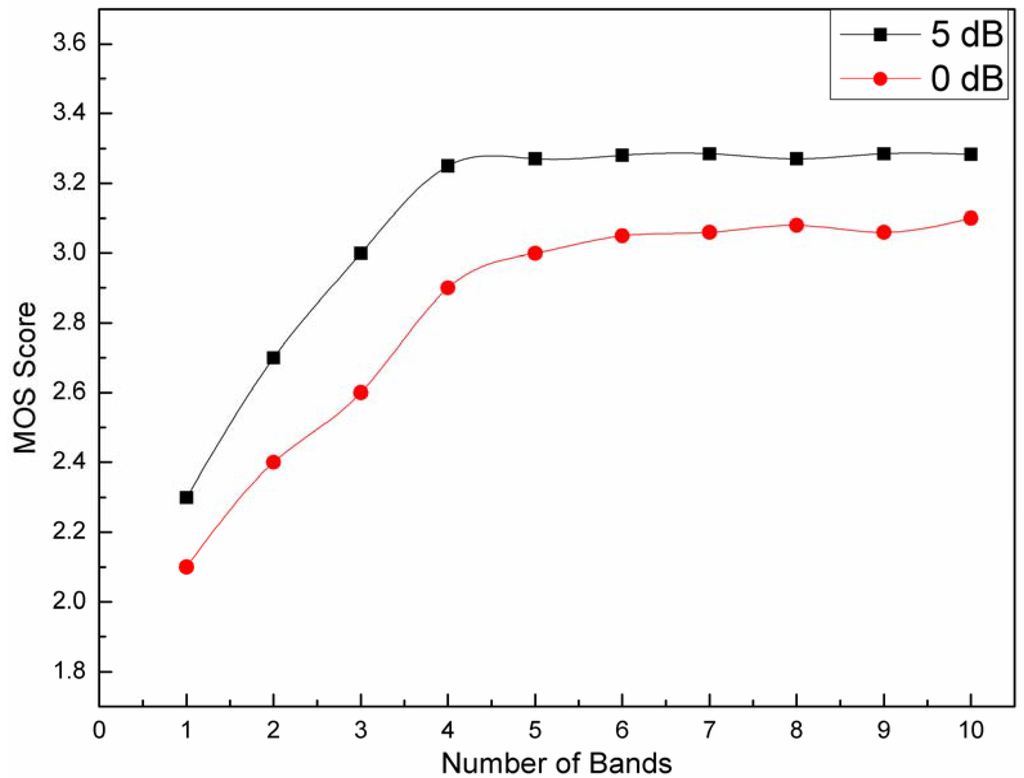 Multi-Band Spectral Subtraction Method for Electrolarynx Speech Enhancement