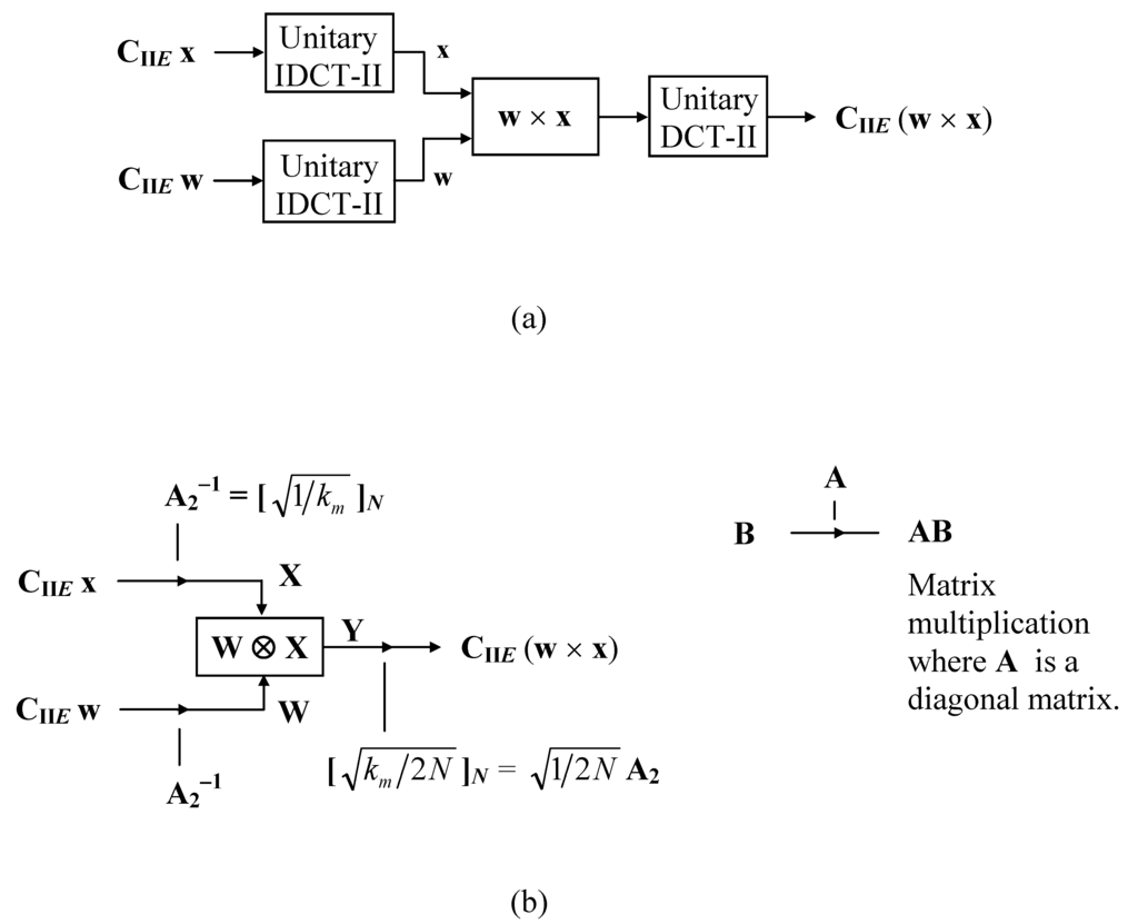 Multiplication Symmetric Convolution Property for Discrete Trigonometric Transforms