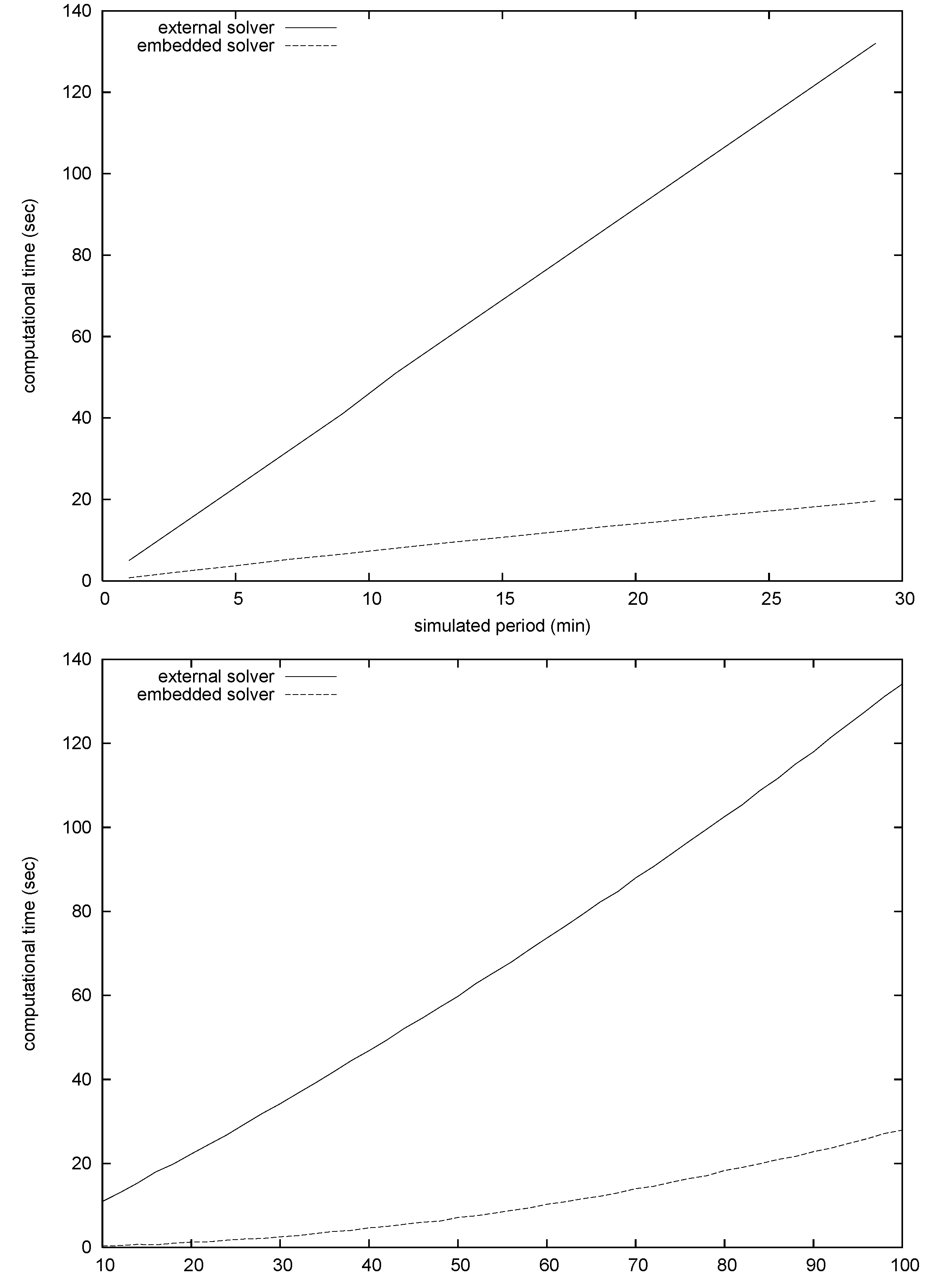 Fluidsim: A Car Traffic Simulation Prototype Based on FluidDynamic