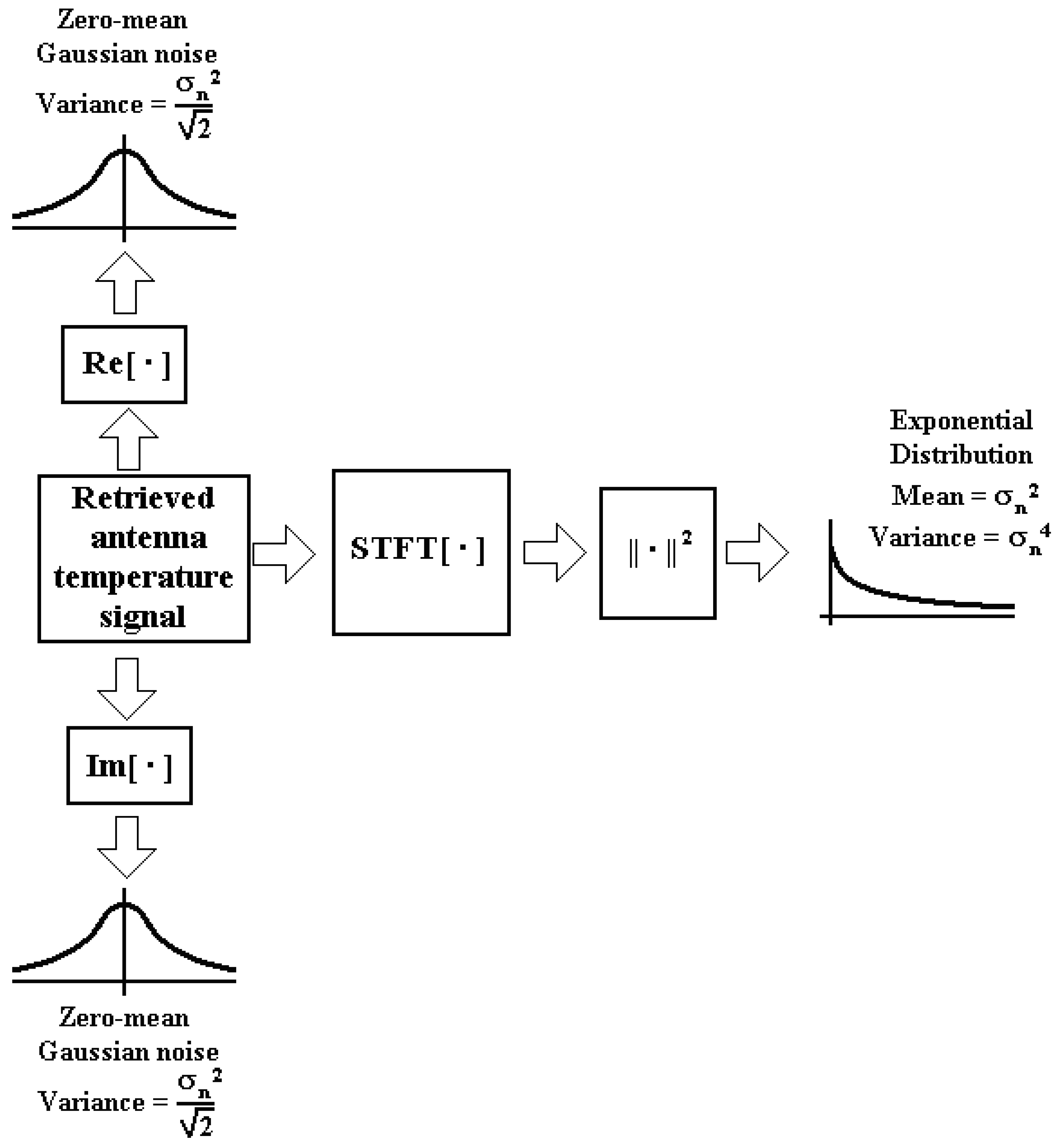 Radio Frequency Interference Detection And Mitigation Algorithms Based On Spectrogram Analysis