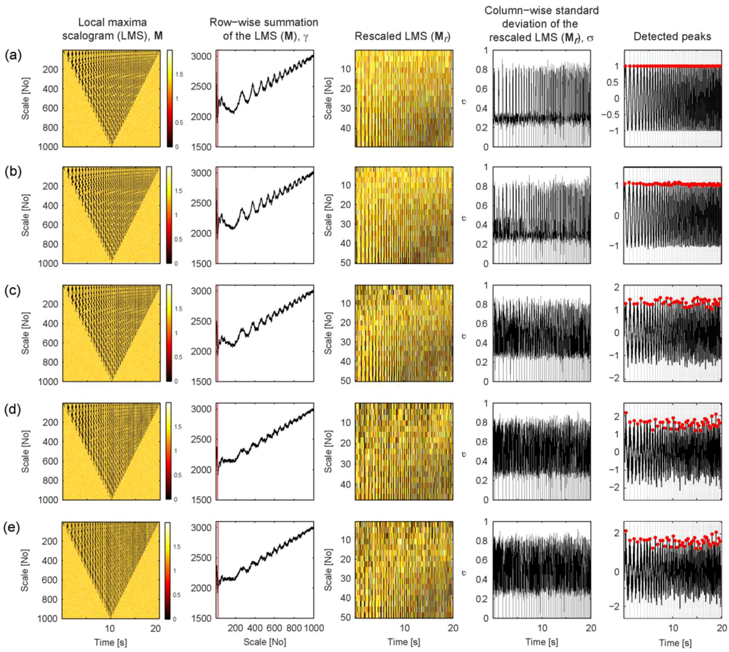 An Efficient Algorithm For Automatic Peak Detection In Noisy Periodic And Quasi Periodic Signals