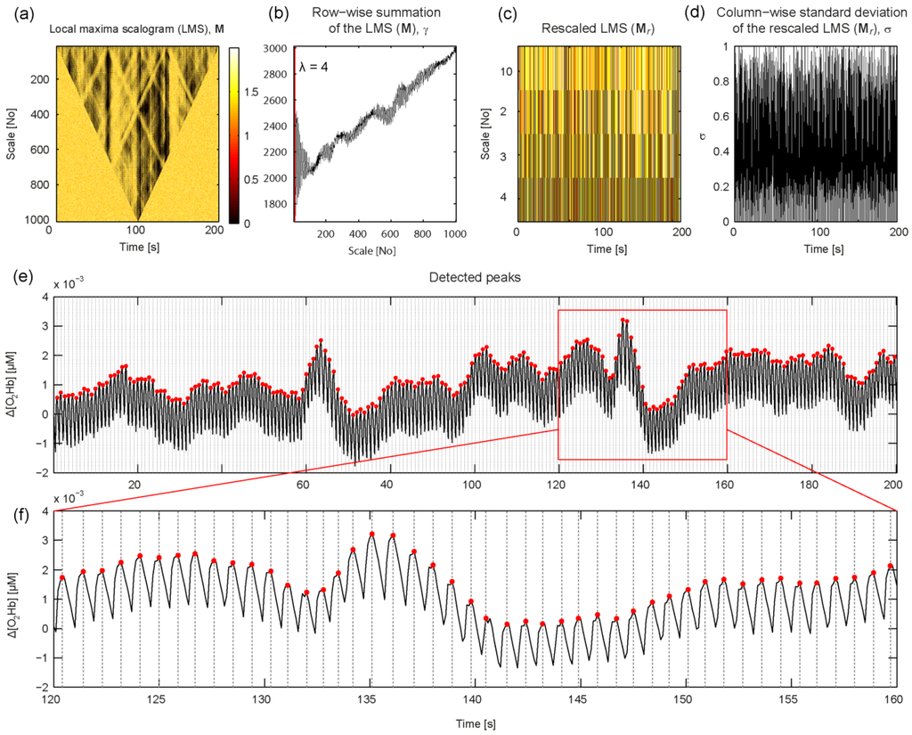 An Efficient Algorithm for Automatic Peak Detection in Noisy Periodic and Quasi-Periodic Signals