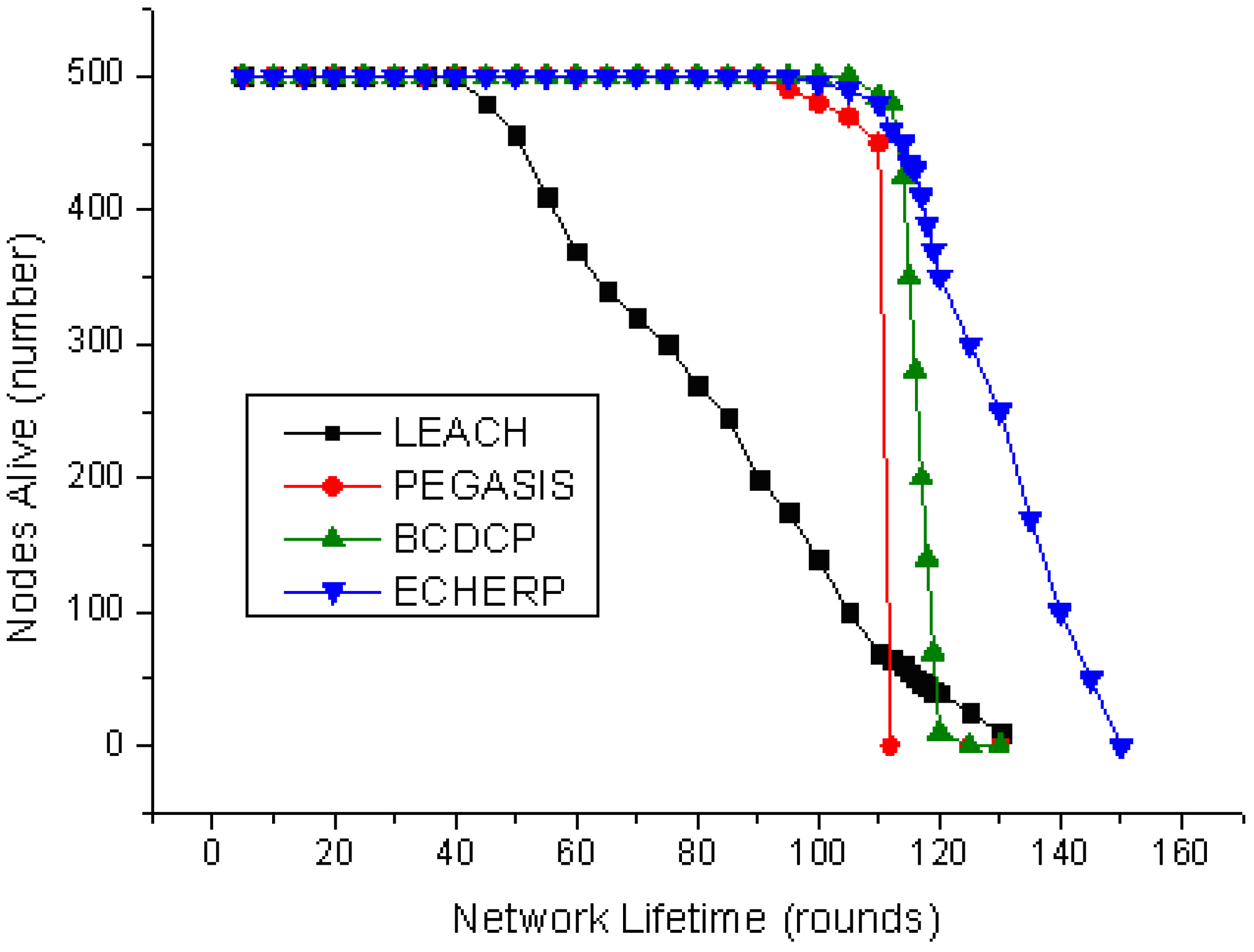 Energy Efficient Routing in Wireless Sensor Networks Through Balanced Clustering